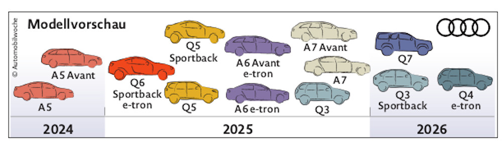 Modellvorschau bis 2026: Audis Aufholjagd | Automobilwoche.de