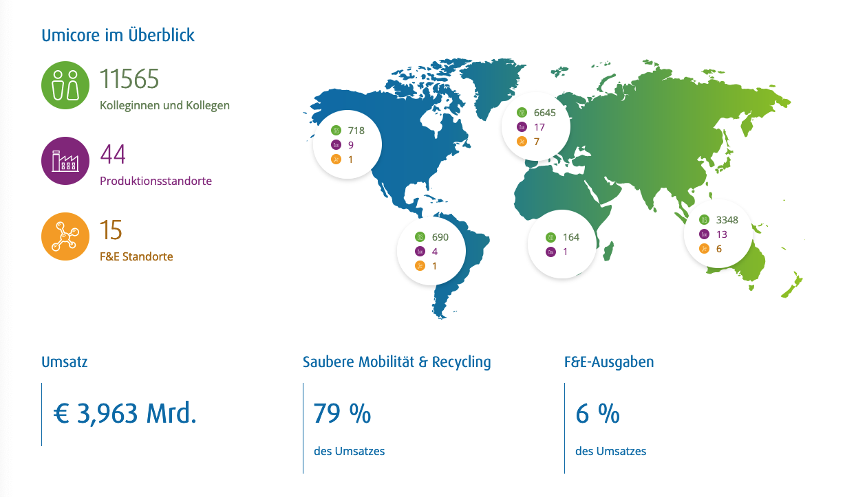 Porträt des Zulieferers Umicore | Automobilwoche.de