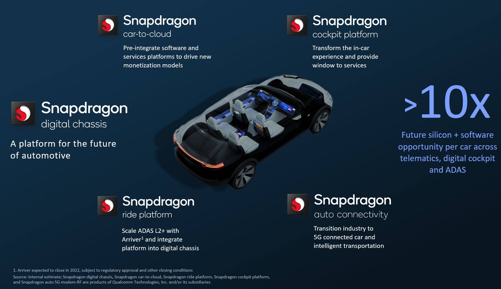 So prägt das Snapdragon® Digital Chassis die Zukunft des Autos ...