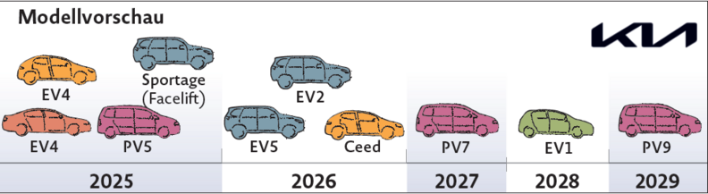 Modellvorschau: Kia bringt Stromer in allen Segmenten | Automobilwoche.de